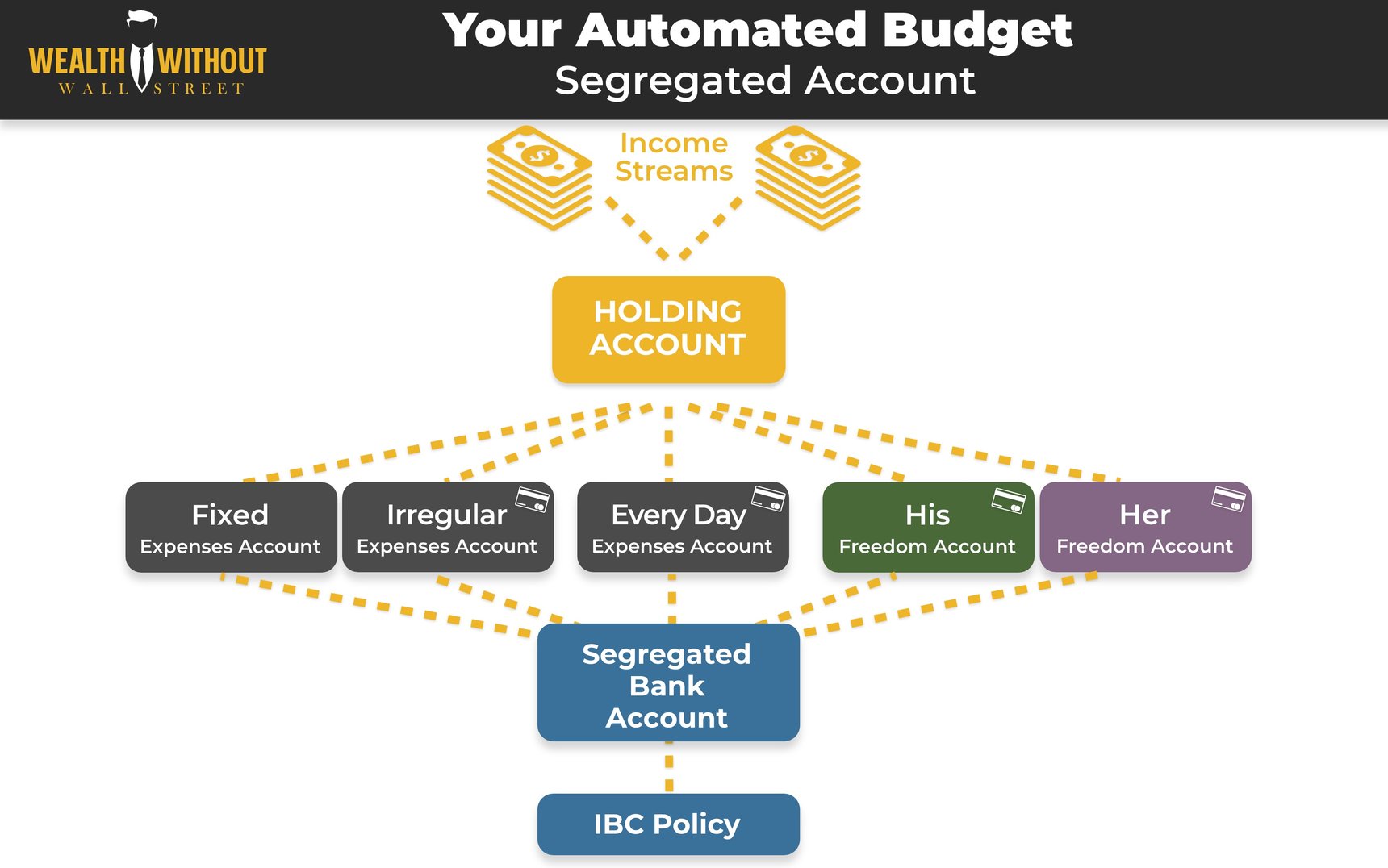 How do I use a segregated bank account?